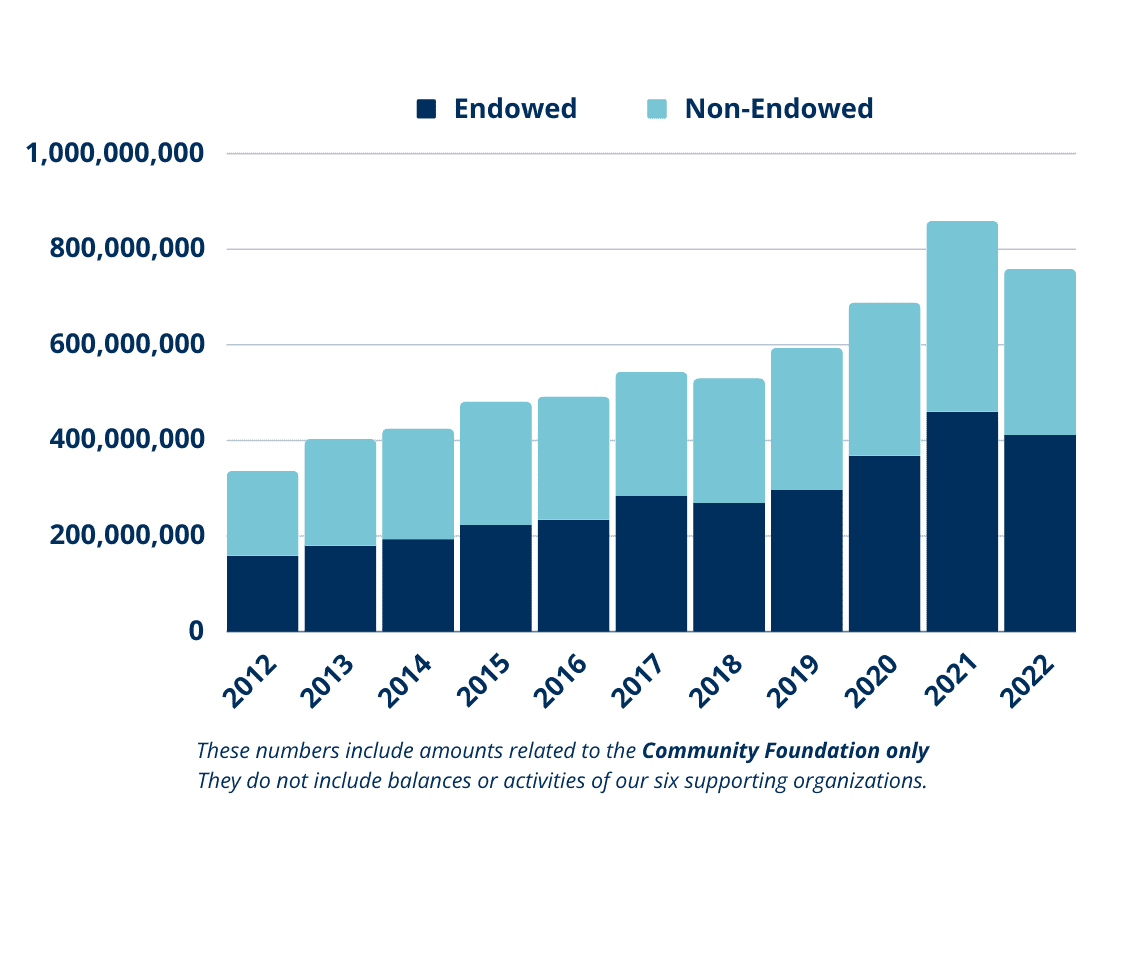 Community Foundation of Richmond