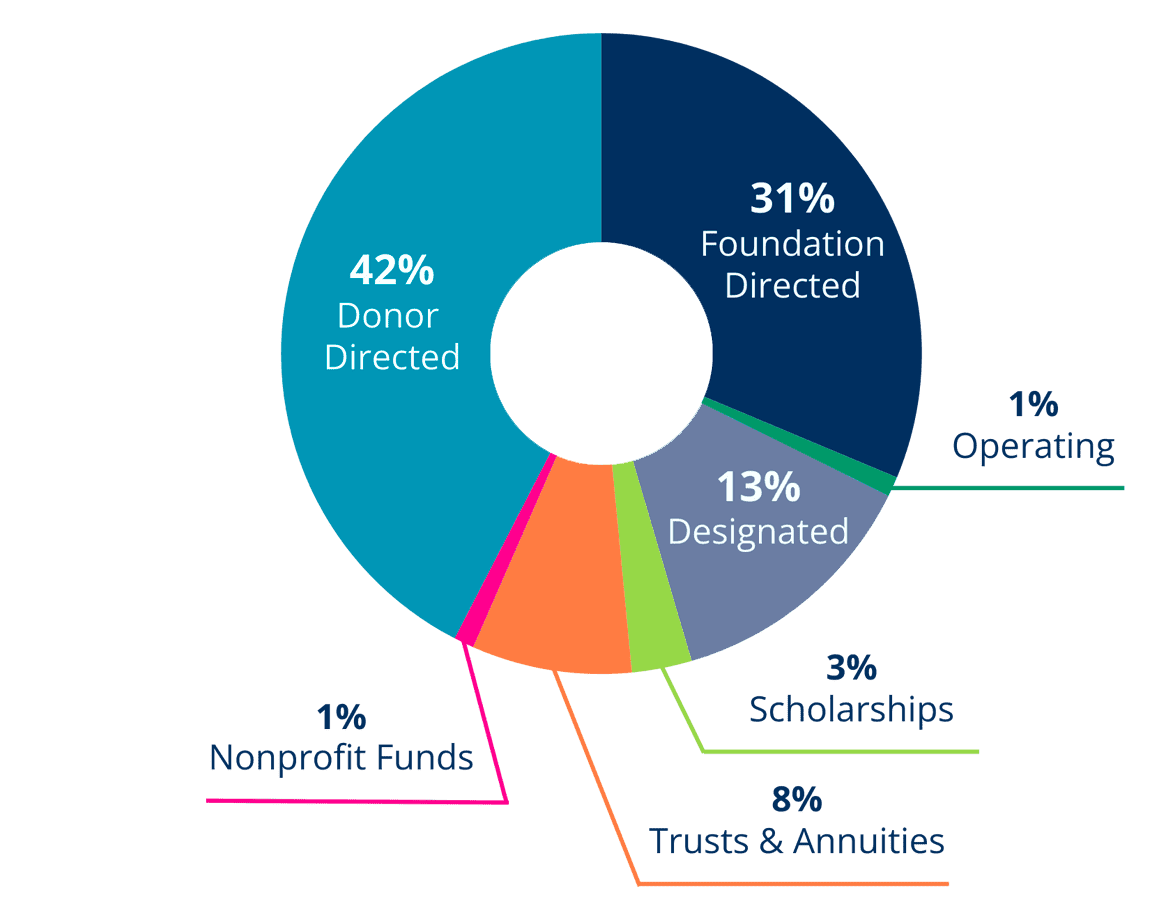 Community Foundation of Richmond